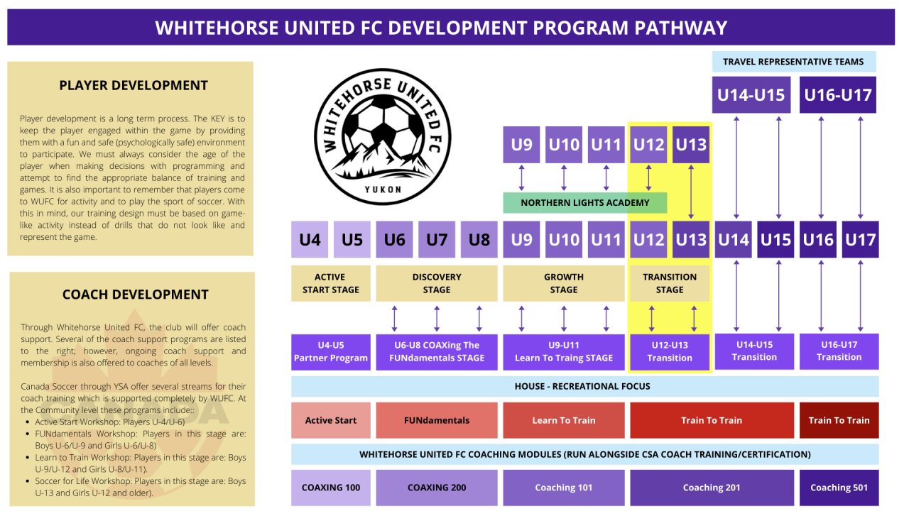 Program Pathway | Whitehorse United FC - A Proud Yukon Soccer/Football Club